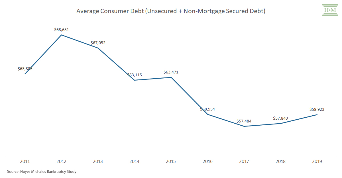 2019 Joe Debtor Bankruptcy Study: Who files bankruptcy & why? | Hoyes ...